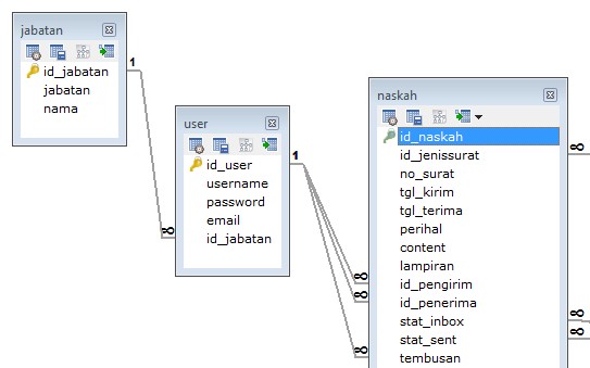 [*]Relasi tabel di Yii[*] - Indonesian - Yii Framework Forum